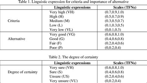 Table 2 From Vikor Method With Z Number Approach For Portfolio