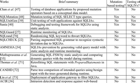 6 Summary Of Works Related To Sql Injection Vulnerabilities And Sqlias