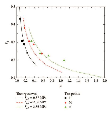 Comparison Between Theoretical Curves And Test Points On Growth Rate Of