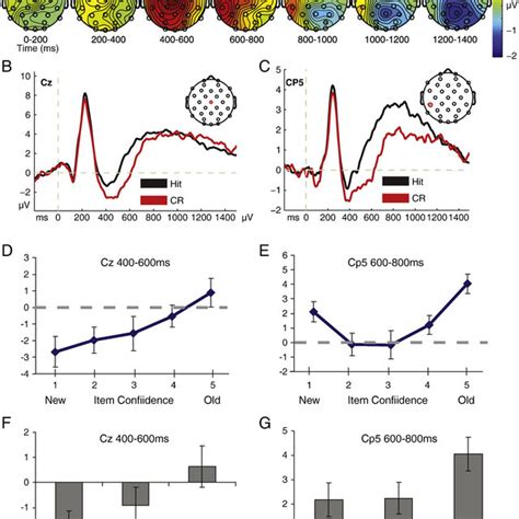 Recognition Memory Erp Effects A Topographic Maps Of Mean Amplitude Download Scientific