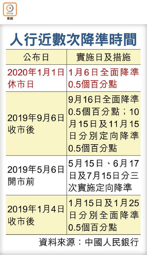 人行元旦降準05 釋放八千億資金 東方日報