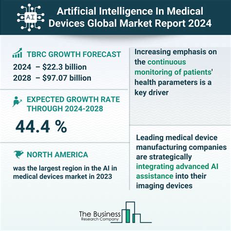 Artificial Intelligence In Medical Devices Market Set For Unprecedented