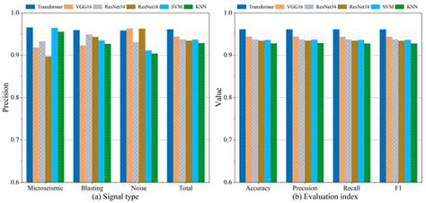 Enhancing Microseismic Signal Classification In Metal Mines Using Transformer Based Deep Learning