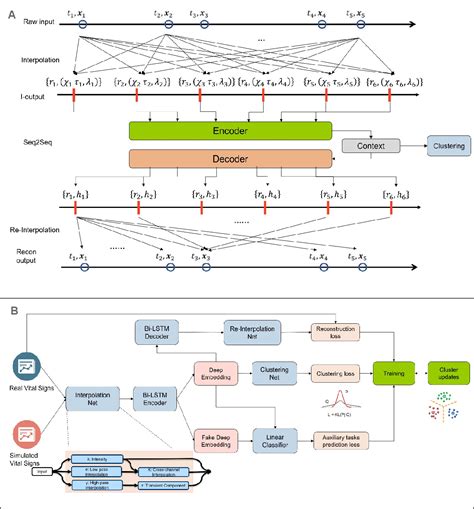 Figure 1 From Identifying Acute Illness Phenotypes Via Deep Temporal Interpolation And