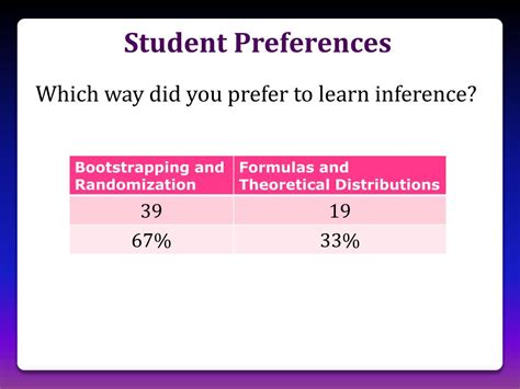 Ppt Using Simulation Methods To Introduce Inference Powerpoint
