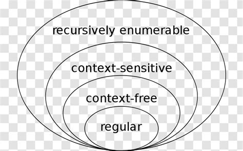 Chomsky Hierarchy Formal Grammar Language Regular Noam Automata Theory Transparent PNG
