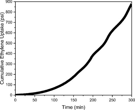 Ethylene Consumption Profile Of Ethylene Polymerization Reaction Using Download Scientific