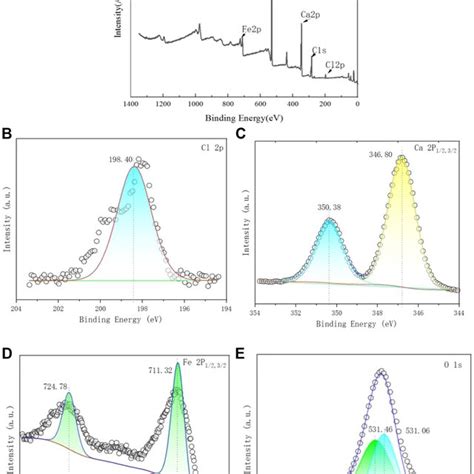A Adsortime Of Ni 2 Ions By Ca Fe Ldhs Samples And B Adsorption