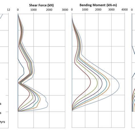 Performance Based Kinematic Pile Response Profiles Developed For A