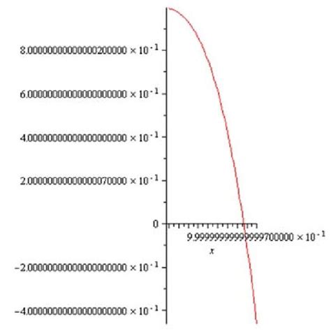 The Plot Of Approximate Solution Exact Solution For Example