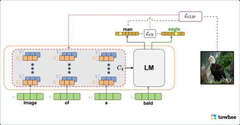 【cvpr 2022】zerocap 零样本为图像生成文本描述 知乎
