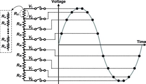 Operation Principle Of A Sinusoidally Tapped Resistor DAC For Download Scientific Diagram