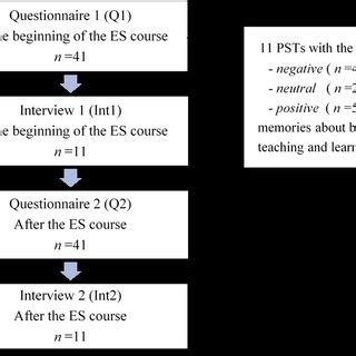 Data Collection Procedure During The Science Method Course Weeks Download Scientific Diagram