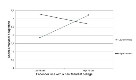 Graph Of The Interaction Between Facebook Use And Closeness On
