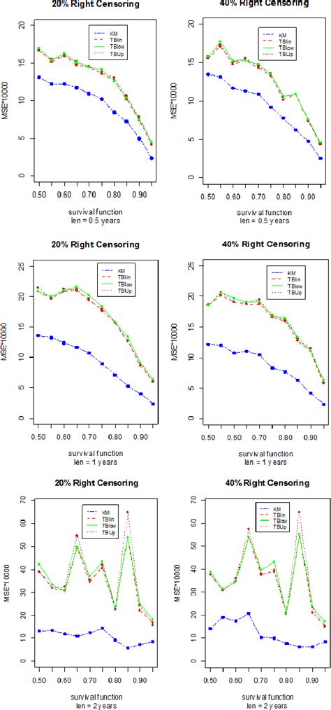 Figure 4 From Comparison Of Nonparametric Survival Estimators For