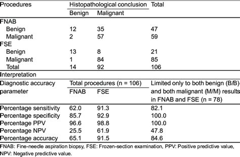 Fourfold 2×2 Contingency Table To Outline The Result Distribution In