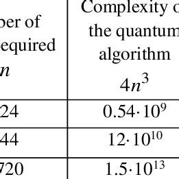 Comparative Analysis Of The Complexity Of Factorization For Classical