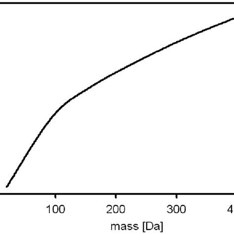 Fractional Transmission Efficiency Of The Ptr Tof Ms System Download Scientific Diagram