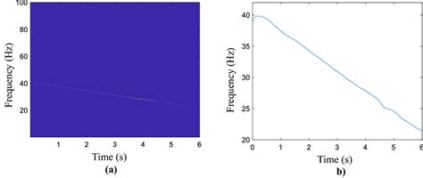 Linear Time Varying Vibration Signal A Obtained Time Frequency