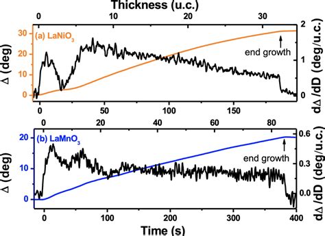 The Phase Shift Angle As A Function Of Deposition Time T And Film Download Scientific Diagram