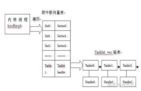 Linux 驱动——中断 1 知乎