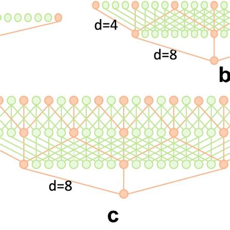 Atrous Convolution Stacking Diagrams A Atrous Convolution With D Download Scientific