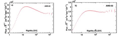 A Ams Proton Flux And B Ams Helium Flux Both Multiplied By R −2 7