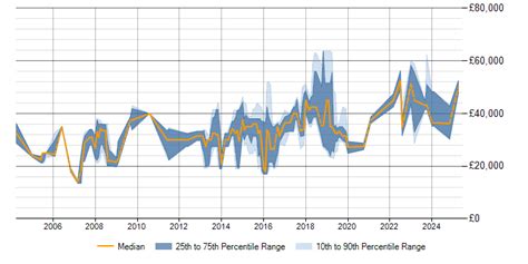 Sql Jobs In Bridgend Co Occurring Skills And Salary Benchmarking It Jobs Watch