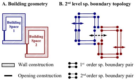 Building Geometry A And Its 2 Nd Level Space Boundary Topology B Download Scientific