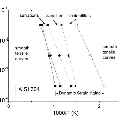 Temperature Dependence Of The Ultimate Tensile Strength In Aisi 304