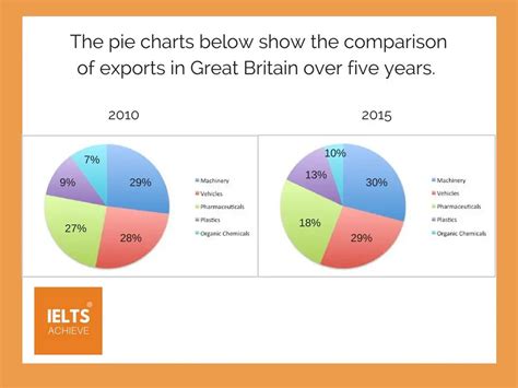 Pie Chart IELTS Writing Task 1