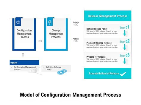 Model Of Configuration Management Process Ppt PowerPoint Presentation Ideas Clipart PDF