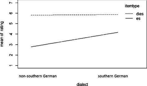 mean rating item type dialect download scientific diagram