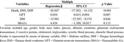Multivariate Stepwise Linear Regression Analysis For The Correlation Of