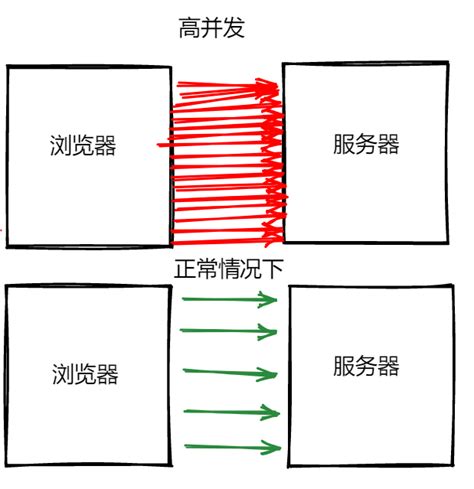 Javascript 前端优化之高并发处理 个人文章 Segmentfault 思否