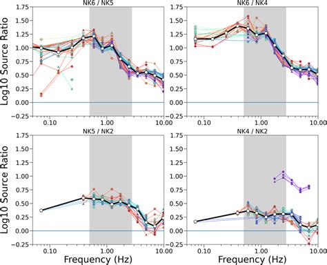 Four Distinct Pcoda Spectral Ratios That Show Spectral Notches In The