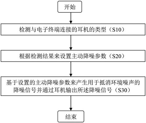 Method For Executing Active Noise Reduction For Earphone In Electronic