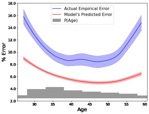 Variable Based Calibration Plots For The Bank Marketing Model For Age