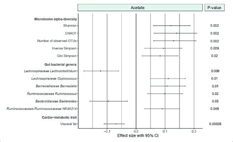 Forest Plot Showing The Significant Associations Of Acetate With