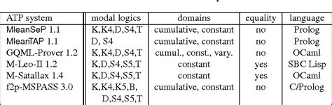 Table 1 From Evaluating Automated Theorem Provers For First Order Modal