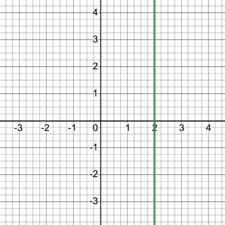 6 3 2 Graphing Vertical And Horizontal Lines Introductory Algebra