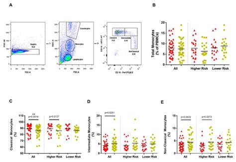 Monocyte Subtypes A Flow Cytometry Gating Strategy For Monocytes And