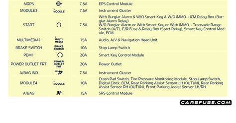 2014 2018 Kia Fortecerato Fuse Box Diagram