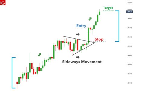 Pennant Patterns Trading Bearish And Bullish Pennants