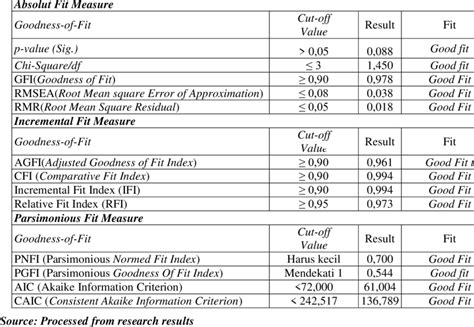Fit Test Of Cfa Model Variable Latent Rewards System X1 Download