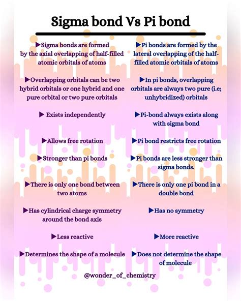 Sigma Bond Vs Pi Bond Chemistry Basics Chemistry Education