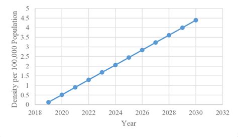 Physician Anaesthesia Provider Density Projection 2020 To 2030 The Download Scientific Diagram