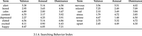 Vad Values For Selected Emotions 41 Download Scientific Diagram