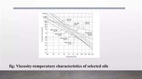 Determination Of Viscosity Of 5 Different Fluid And Plotting Variation