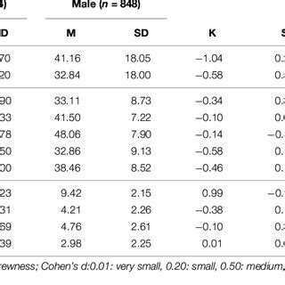 Descriptive And Sex Differences Download Scientific Diagram